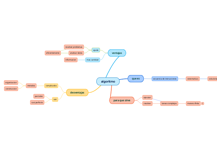 algoritmo - Mind Map
